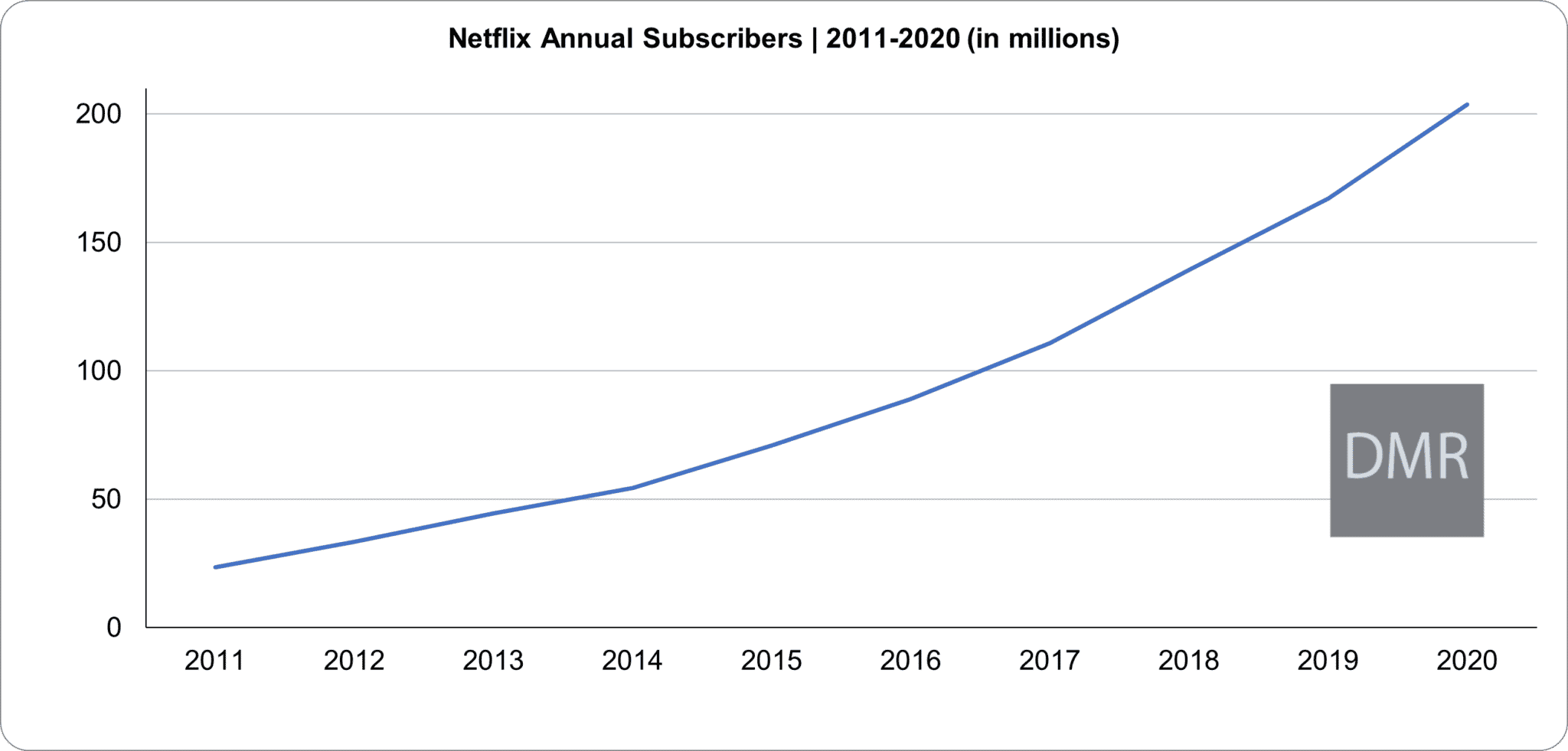 Netflix Statistics: Usage and Subscriber Data Analysis (2023)