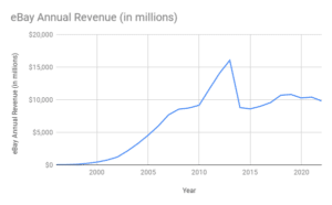 eBay Statistics (2026): Active Buyers, Listings, GMV, Revenue, Facts