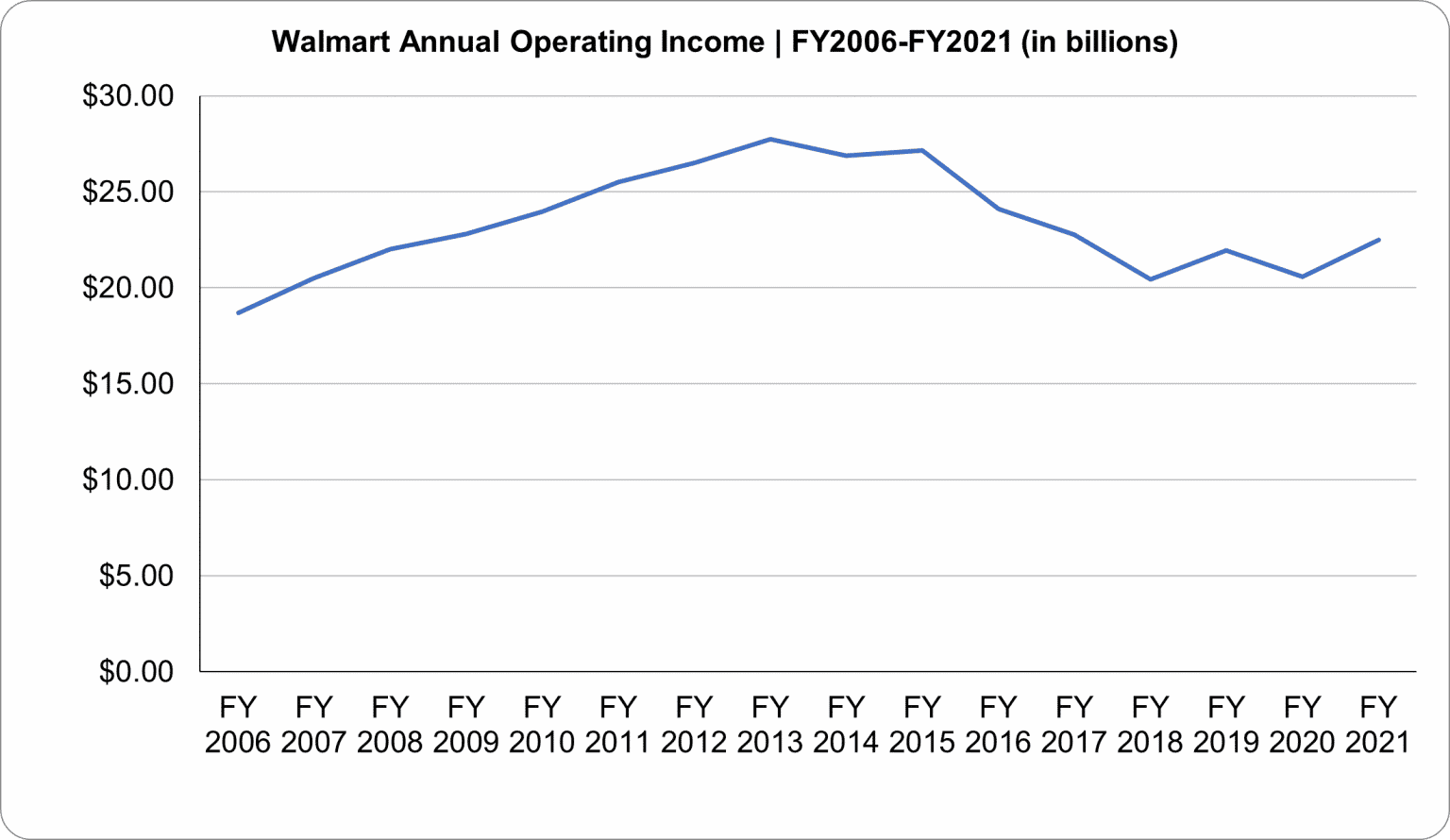 Walmart Statistics, Store Count, Revenue Totals and Facts for 2025